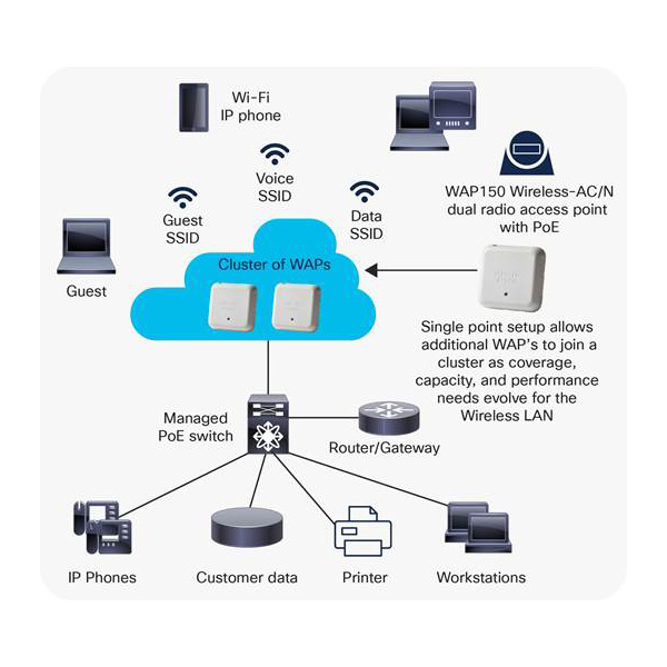 اکسس پوینت سیسکو مدل WAP150 | هزارسوی شبکه